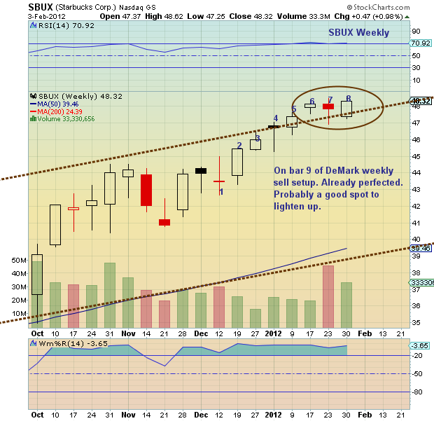 Chartology: Starbucks (SBUX) Overbought - See It Market Chartology: Starbucks (SBUX) Overbought - See It Market