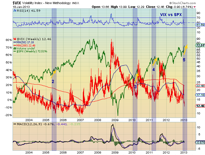 VIX Reversal Analysis | Volatility Correlation to S&P 500 VIX Reversal Analysis | Volatility Correlation to S&P 500