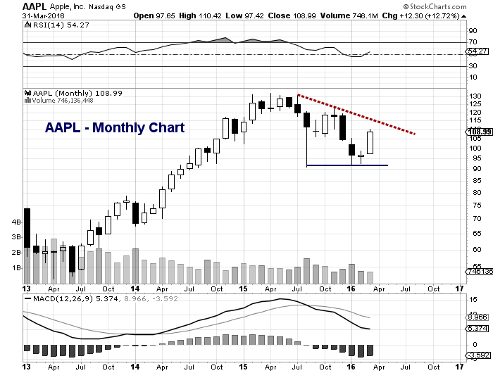 Apple Stock Chart (AAPL) Across Multiple Time Frames Apple Stock Chart (AAPL) Across Multiple Time Frames