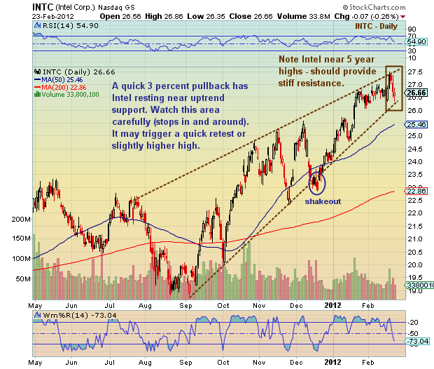 Chartology: Intel (INTC) Running into Resistance - See It Market Chartology: Intel (INTC) Running into Resistance - See It Market