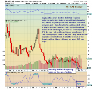 Chartology: Natural Gas Records Monthly Buy Setup - See It Market