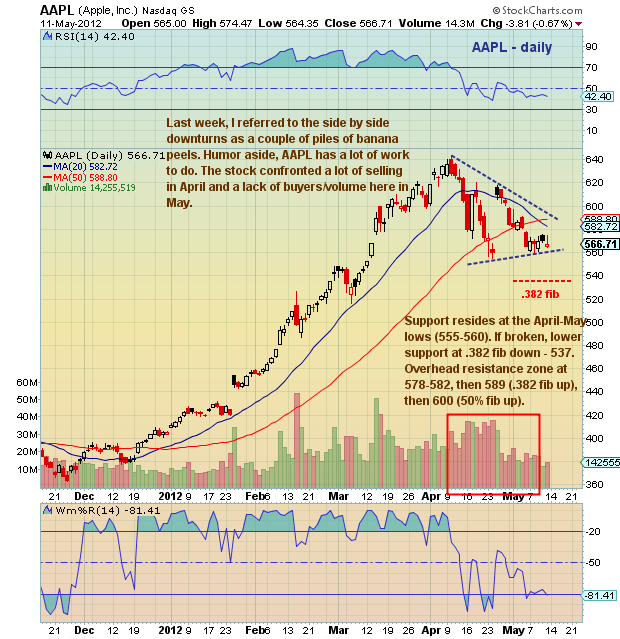 Chartology: Apple Eyeing Important Fib? - See It Market. Chartology: Apple Eyeing Important Fib? - See It Market.