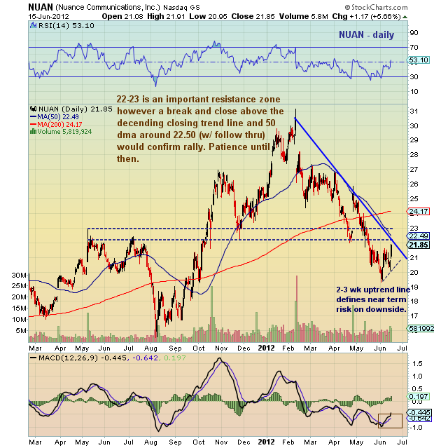 Chartology: Nuance Communications (NUAN) - See It Market Chartology: Nuance Communications (NUAN) - See It Market