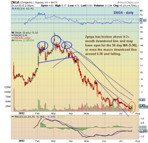 Chartology: Zynga (ZNGA) On the Move - See It Market