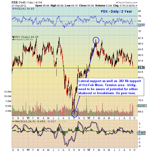 FedEx (FDX) Sitting on Lateral Support and Key Fib - See It Market
