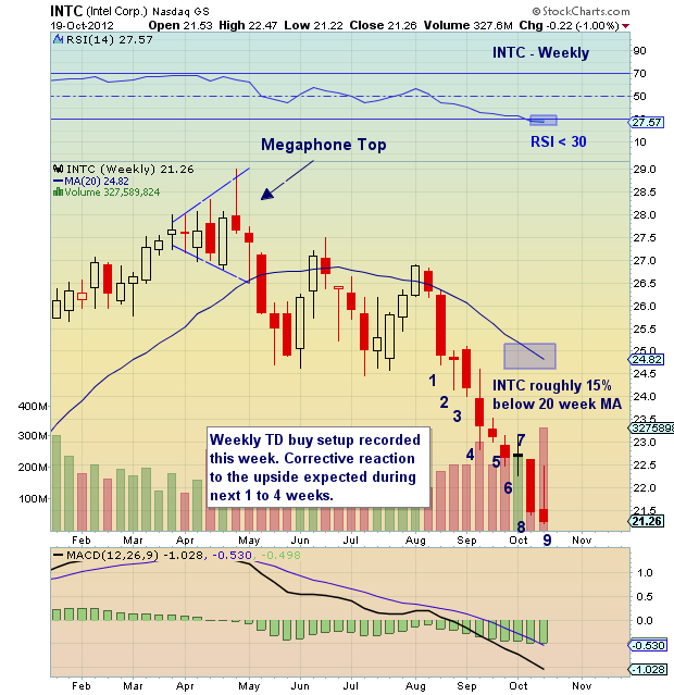 Chartology: Intel (INTC) May Be Nearing Chartology: Intel (INTC) May Be Nearing