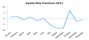 Equity Risk Premium Historical Data: 1976 to 2012 - See It Market