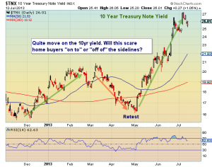 A Closer Look at the 10 Year Treasury Note (TNX)