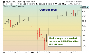 October Stock Market Performance: In Charts - See It Market