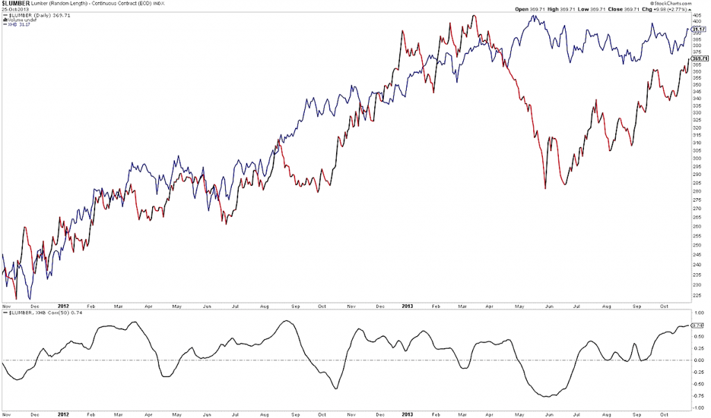 Did Lumber Prices Forecast The Top In The 10 Year Yield?