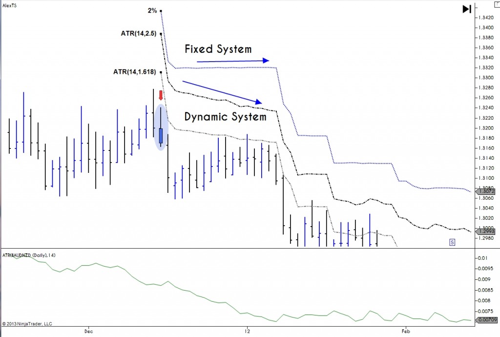 Managing Risk With Average True Range ATR Trailing Stops
