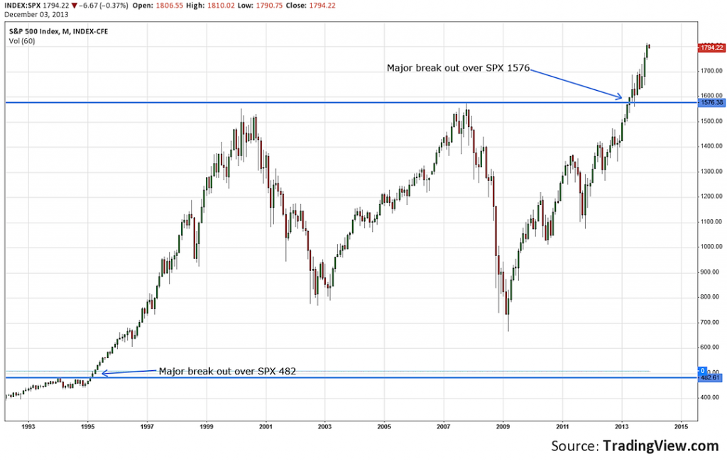 Is This The 1995 Stock Market All Over Again? - See It Market