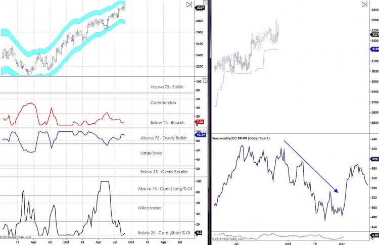 Commodities In Focus: COT Report & Seasonality Trends 2014