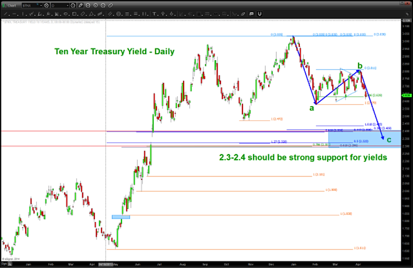 10 Year Treasury Yield Patterns Pointing To Higher Rates