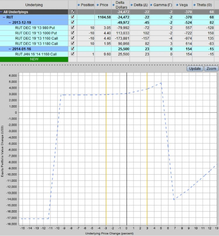 Market Masters: How To Manage An Iron Condor Trade - See It Market