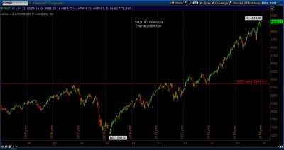 Gauging The Stock Market Into 2015: A Look At The Technicals - See It ...