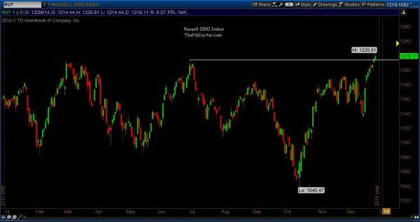 Gauging The Stock Market Into 2015: A Look At The Technicals - See It ...