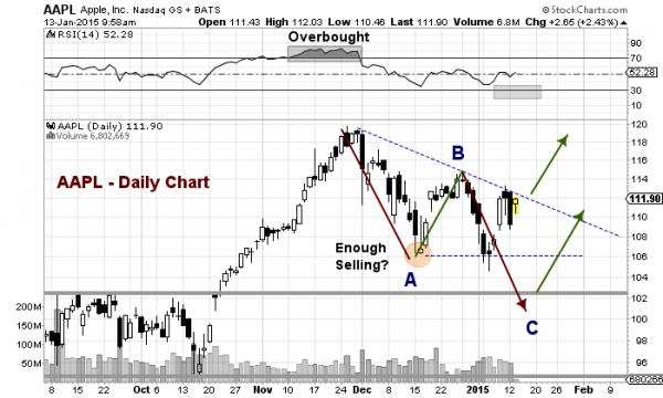 AAPL Chart Update: Is Apple Ready To Breakout? - See It Market