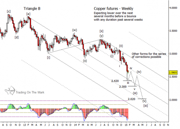 Why Copper Prices Have Much Farther To Fall - See It Market
