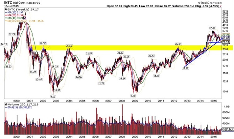 Intel Earnings Preview (INTC): Stock Price, Expectations Drop - See It ...