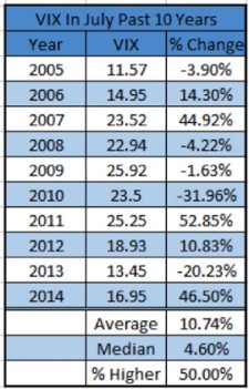 Welcome To July: When The VIX Volatility Index Comes To Life