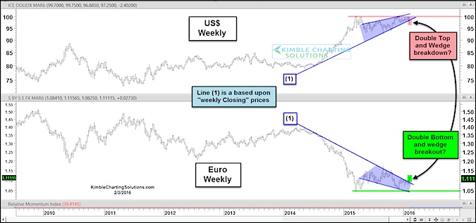 Euro Currency Breakout Has Major Implications For Markets