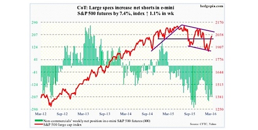 COT Futures Data: Are Traders Readying For More Volatility?