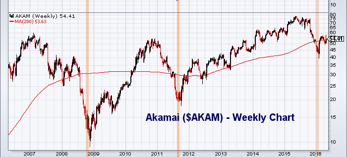 Akamai (AKAM) Prospects Looking Up As Catalysts Abound