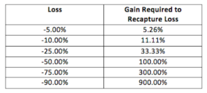 Limiting Losses: The Key To Long-Term Investing Success