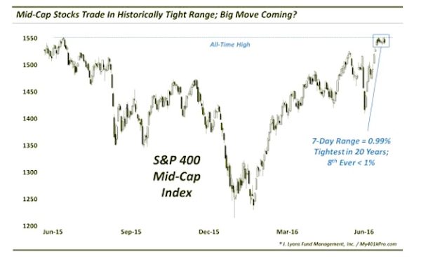 S&P Mid-Cap Index: Tightest Range In 20 Years - See It Market