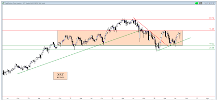 3 Sector ETFs With Great Weekly Trading Setups (XOP, XRT, XLY)