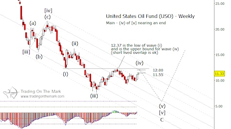 United States Oil Fund (USO) May Be Headed Lower Soon