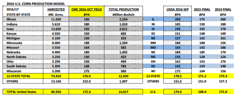 U.S. Corn Outlook: Fine-Tuning 2016 Yield Estimates