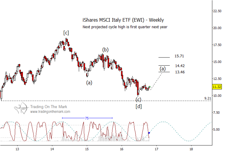 Italy ETF (EWI) Update: Elliott Wave Points Higher Yet