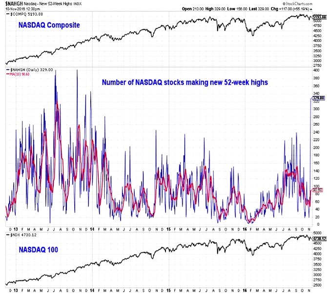 Weekly Stock Market Review & Outlook: Bulls Charge Ahead