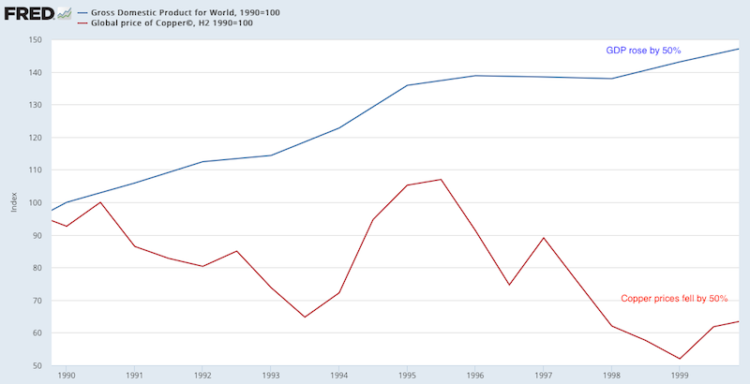 Historical Market Correlations: Copper Prices And GDP