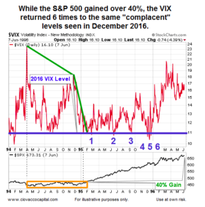 Low VIX Readings & Stock Market Risk: A Historical Perspective
