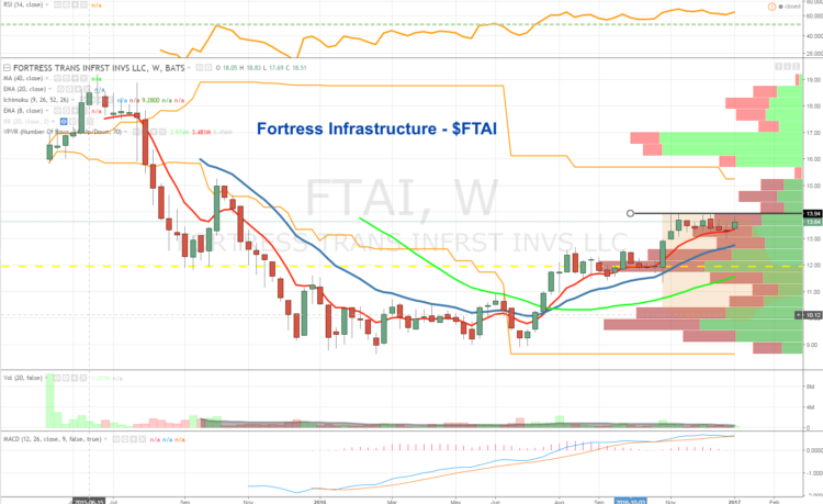 Fortress Infrastructure (FTAI): An Attractive High Yield Small Cap
