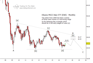 iShares Italy (EWI) Update: Higher Yet Into 2017