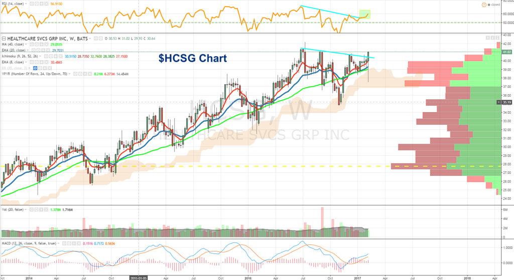 Healthcare Services Group (HCSG): A Consistent Growth Story - See It Market