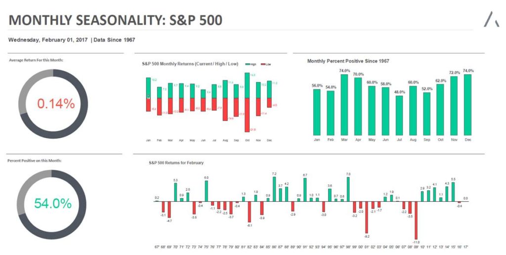 February Stock Market Seasonality: Stats & More - See It Market