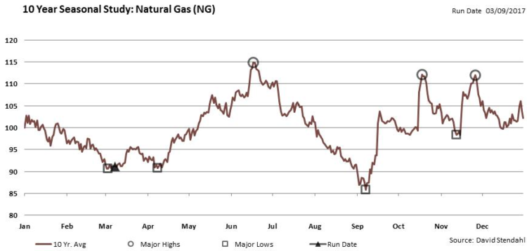 Natural Gas Outlook: Seasonality Trends Bullish For Spring - See It Market