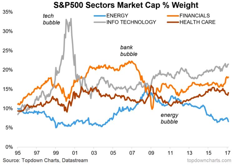 S&P 500 Sector Level Analysis: Where's The Bubble? - See It Market