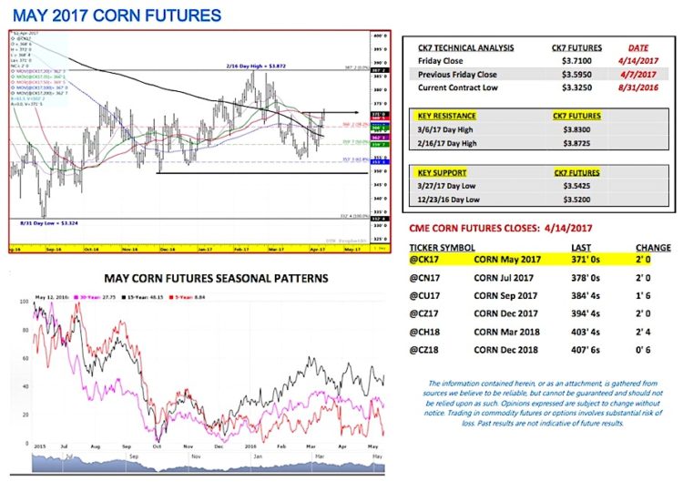 U.S. Corn Futures Weekly Review & Price Outlook - April 17 - See It Market