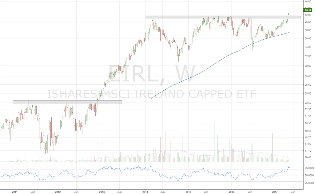 Are Investors Unaware of The Breakout In Irish Stocks? - See It Market