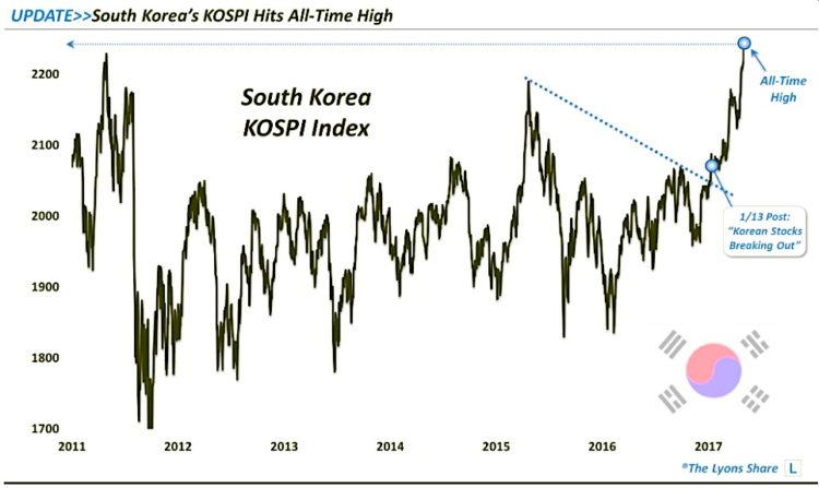 South Korean KOSPI Index Rally Hits New All-Time High - See It Market