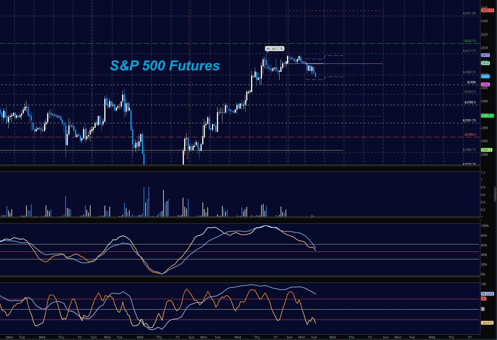 S&P 500 Futures Trading Outlook For May 30 - See It Market