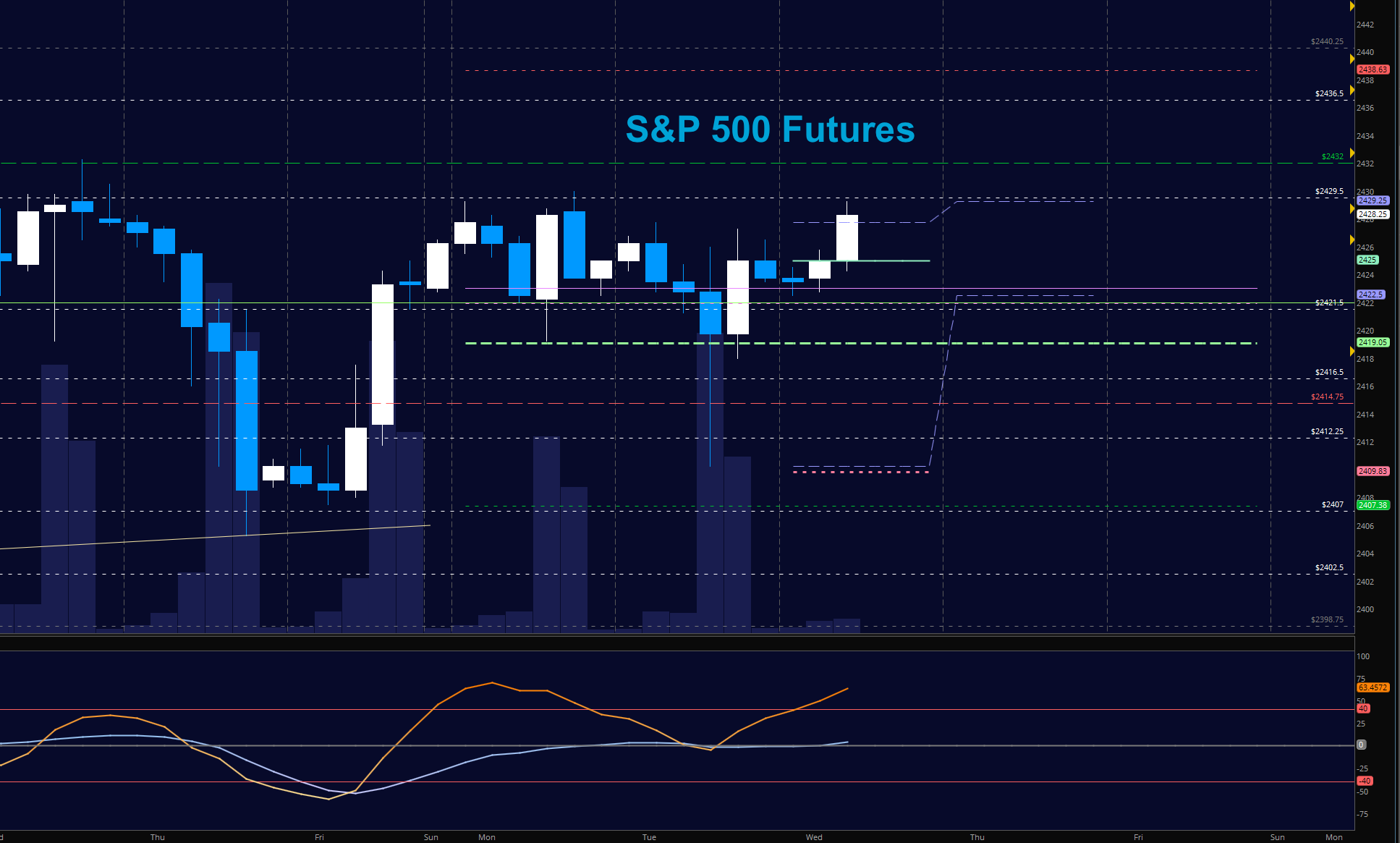 S&P 500 Futures Trading Outlook For July 12 - See It Market