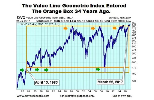 This Chart Says The Bull Market May Just Be Getting Started - See It Market