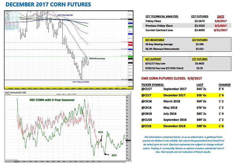 U.S. Corn Futures Weekly Outlook: Stocks, Yields In Focus - See It Market